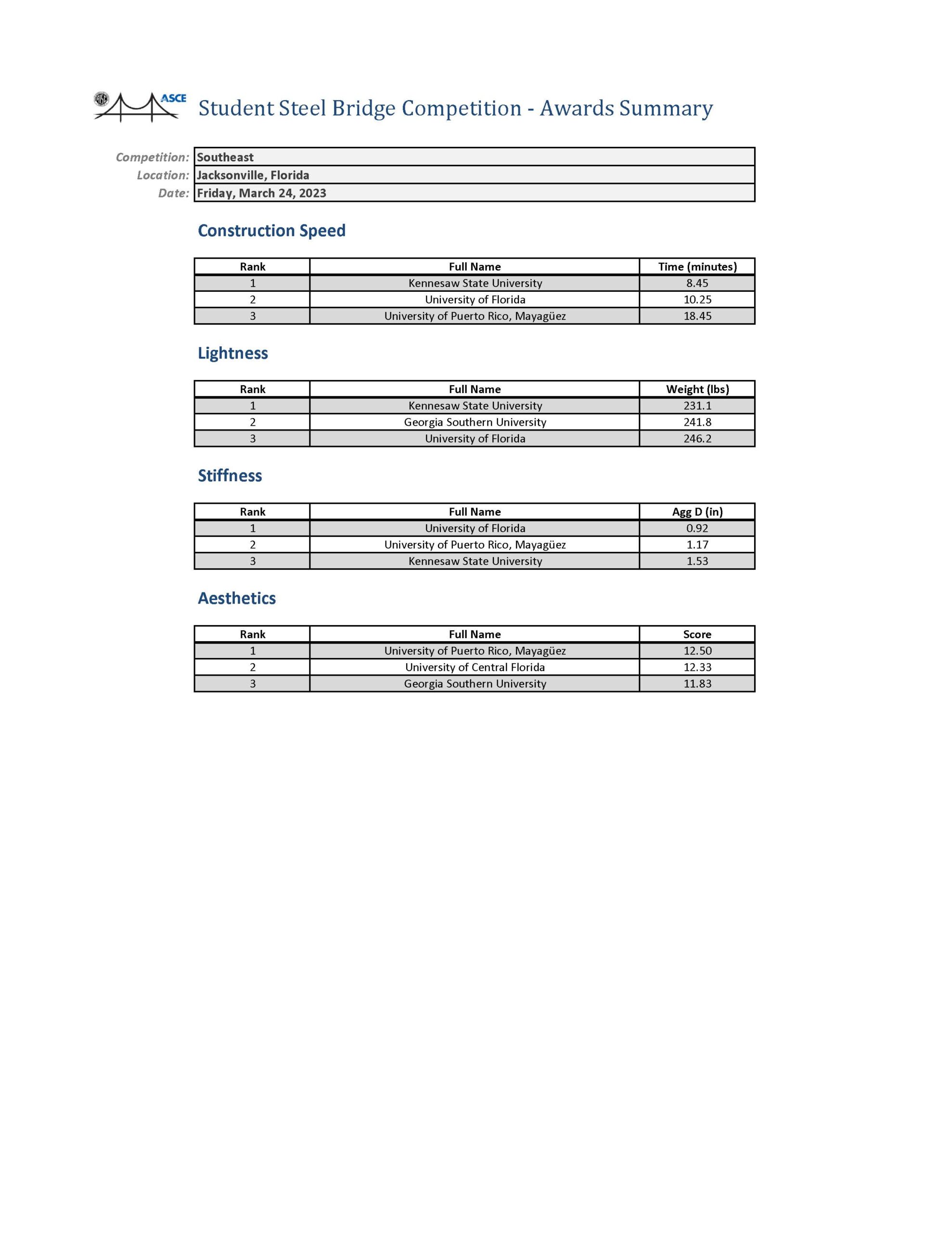 2023 – UNF – Southeast